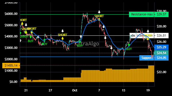 Stock Chart $YY | Trading Technical Indicator demonstrating a Bullish ...