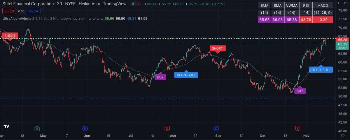 $SF Sell Rating based off 23 trades on the 30-min chart. #trading #SF # ...